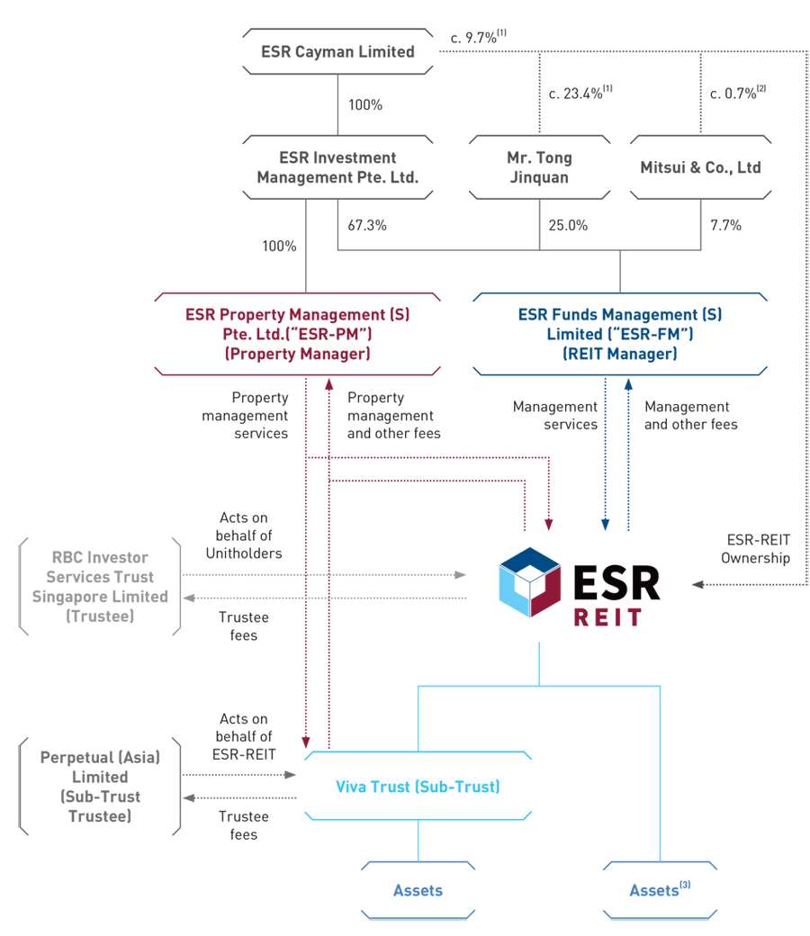 Trust Structure | ESR-REIT