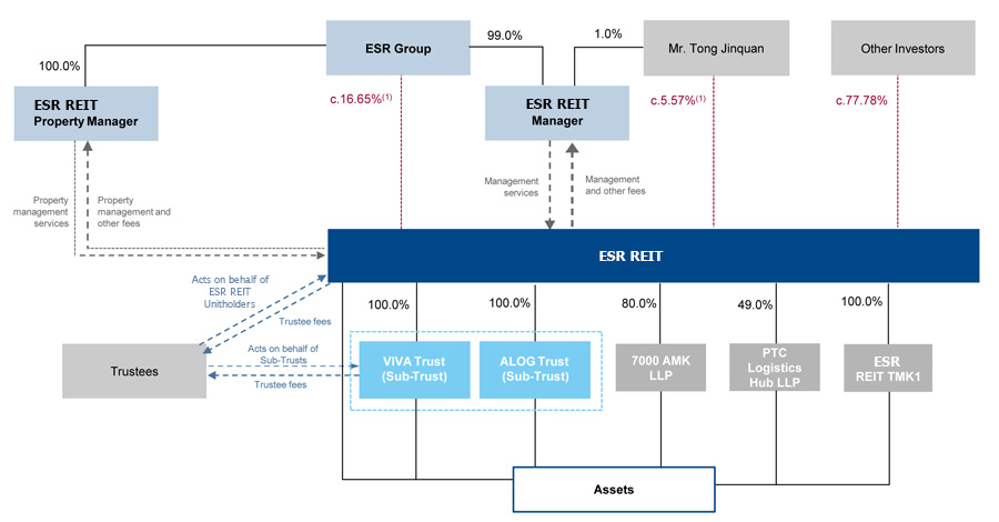Trust Structure | ESR REIT